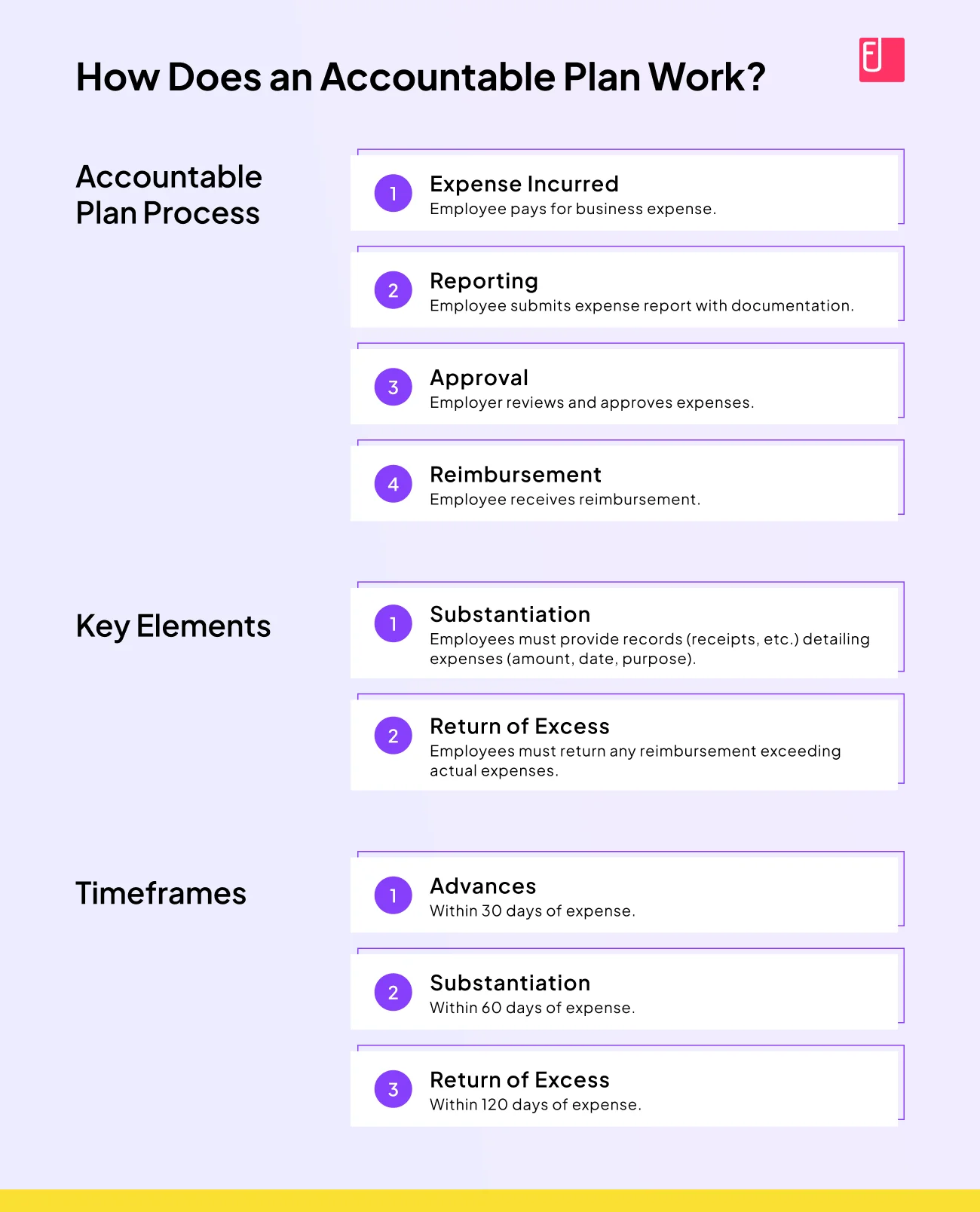 What is the IRS Accountable Plan?